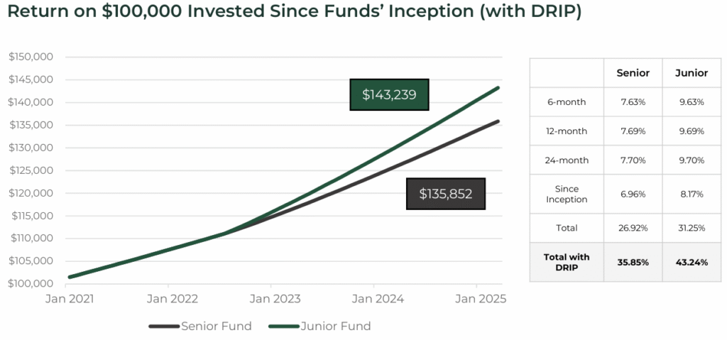 Mortgage Investment | Private Mortgage Funds | Morrison Financial